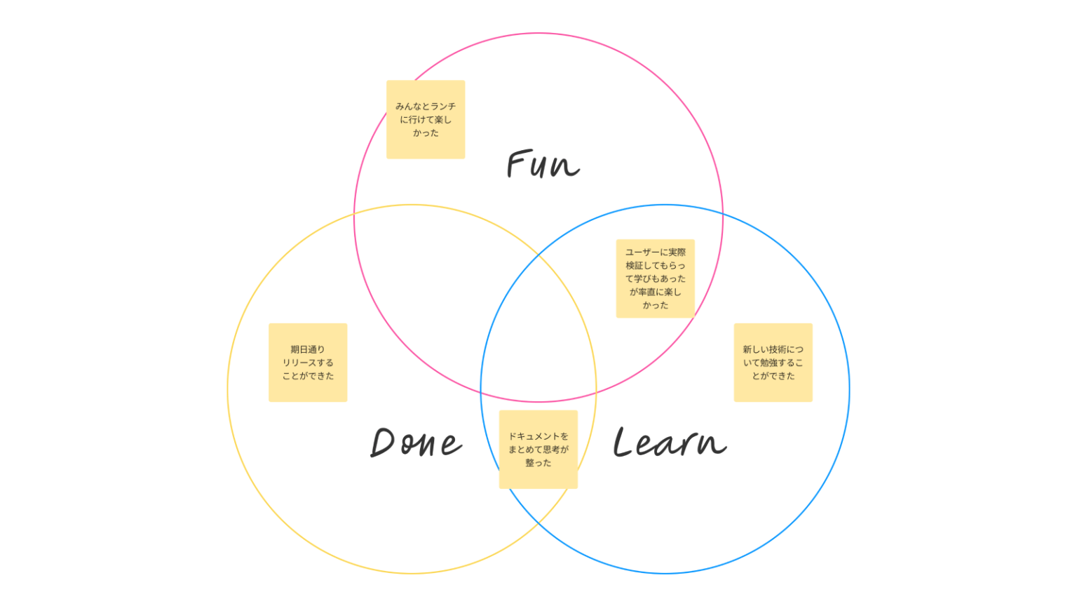Fun Done Learnで行う前向きな振り返り｜セブンデックス