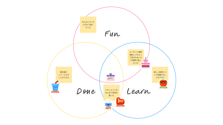 Fun Done Learnで行う前向きな振り返り｜セブンデックス