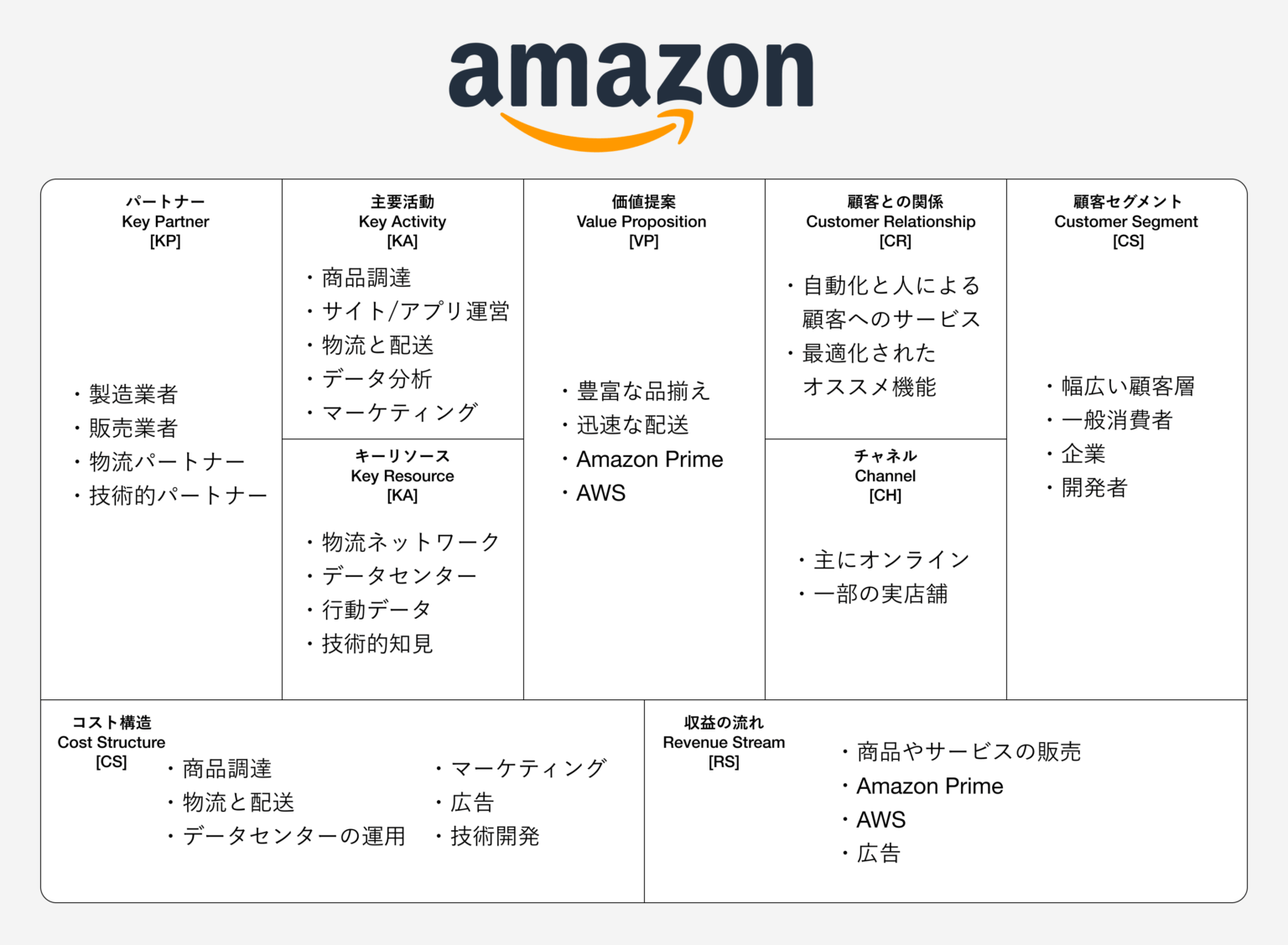 ビジネスモデルキャンバス完全ガイド！構成要素と作成手順、活用方法や企業事例まで徹底解説｜セブンデックス