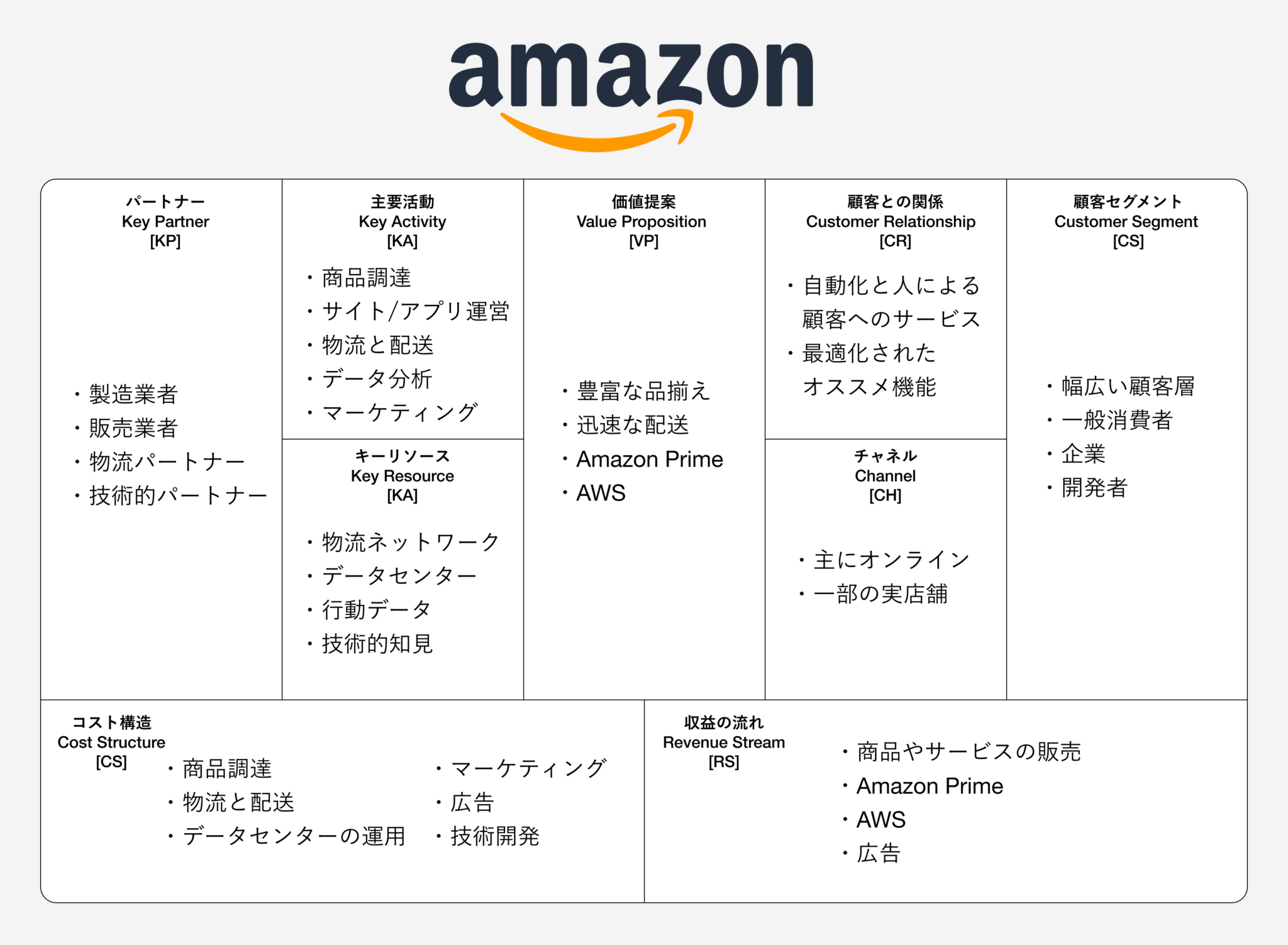 ビジネスモデルキャンバス完全ガイド！構成要素と作成手順、活用方法や企業事例まで徹底解説｜セブンデックス